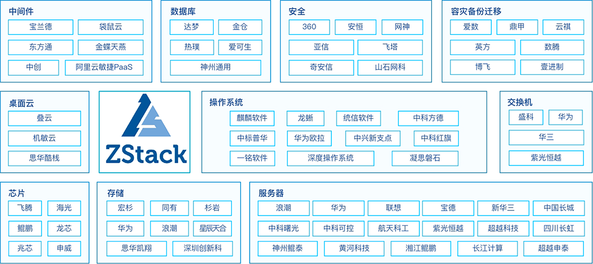ZStack信创云解决方案-600+信创云