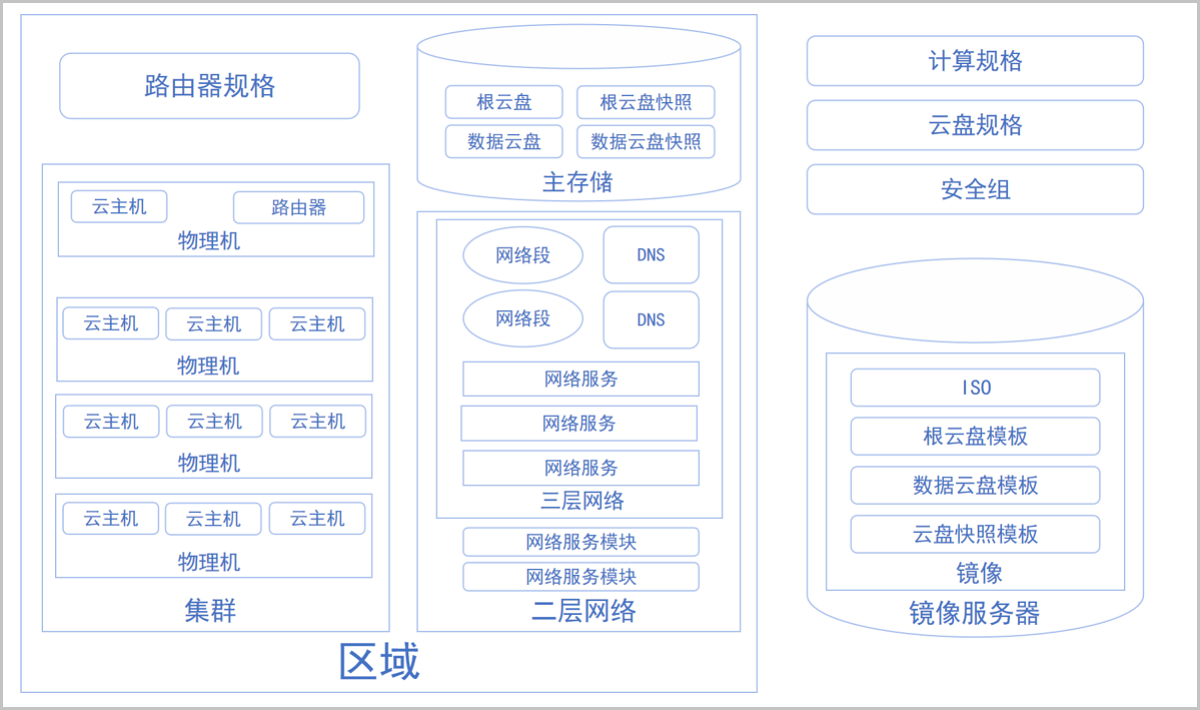 系统架构 - ZStack运维手册 - 产品手册 - ZStack Cloud 4.6.21 - ZStack